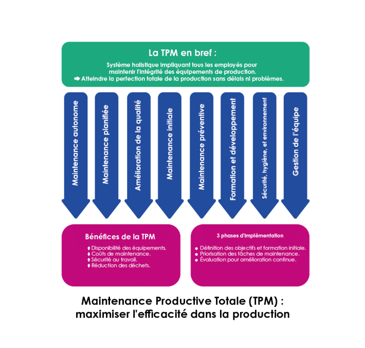 Qu'est-ce que la maintenance productive totale (TPM)