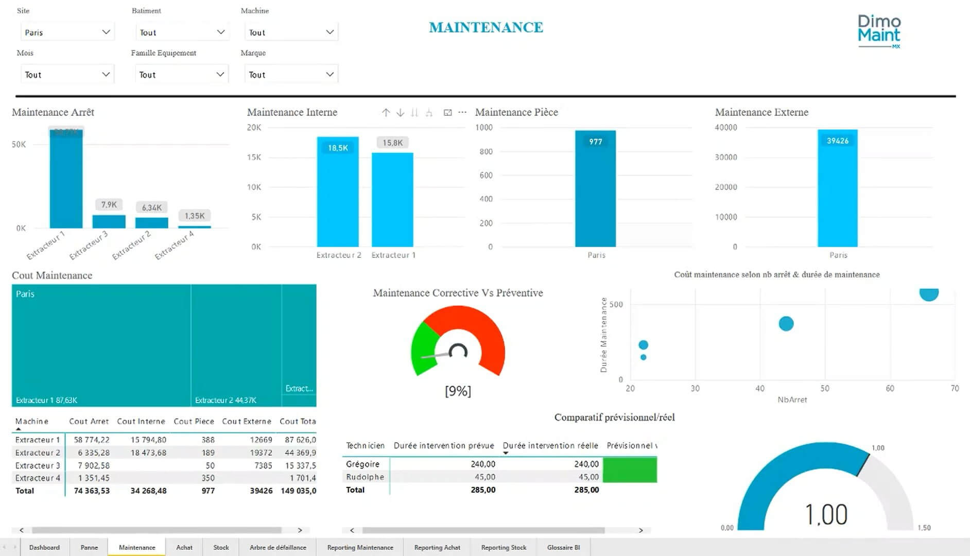 Analytics : analyse dynamique à 360° de votre maintenance.